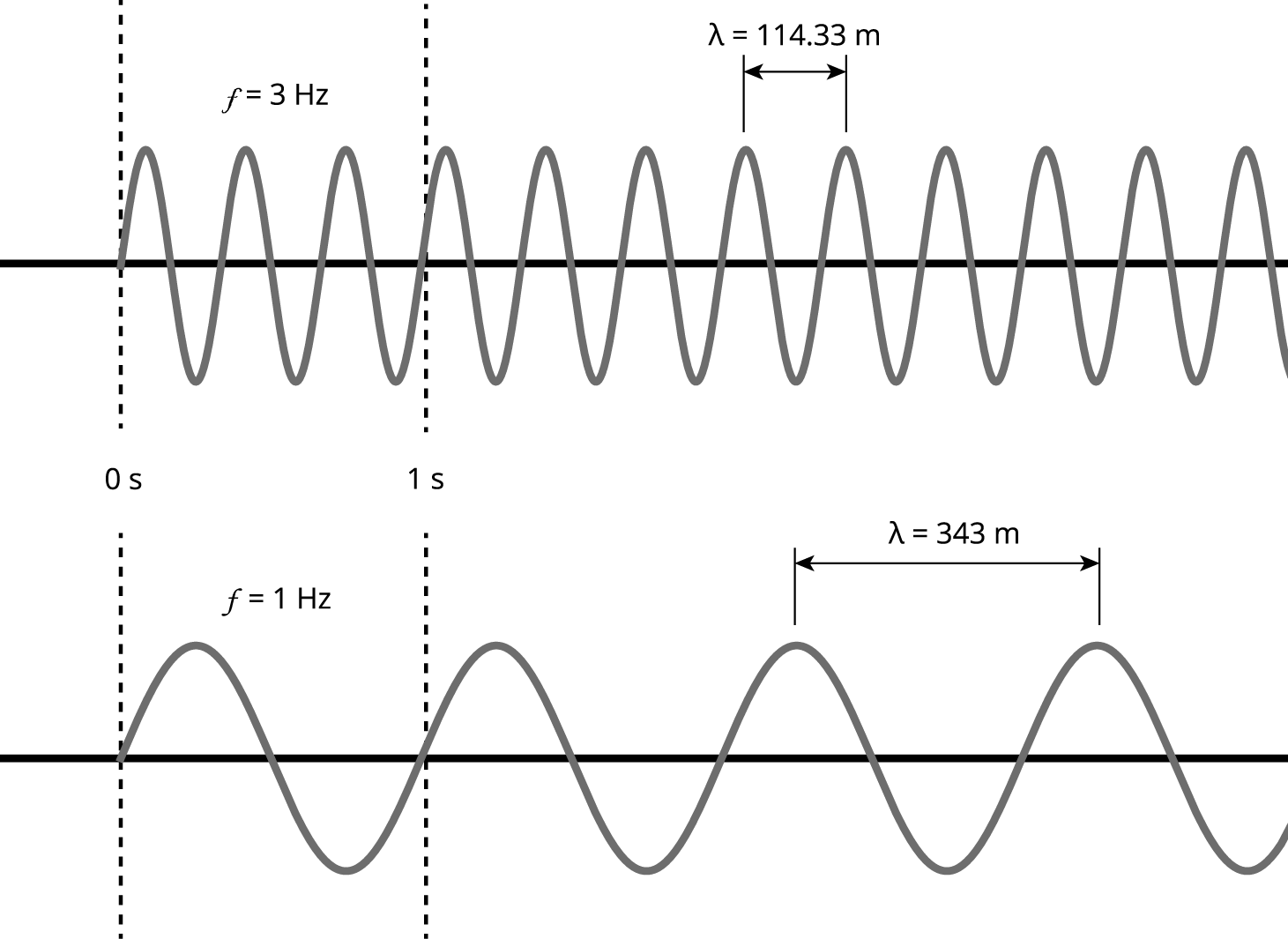 Wavelength Frequency Convert Lambda Hz Sound Conversion How To Create